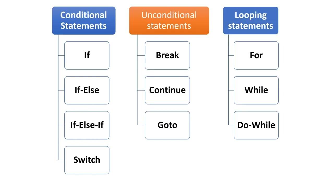 control statements part 1 - YouTube