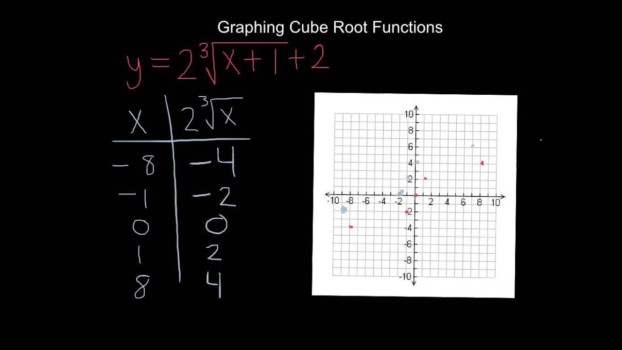 Cube Root Graph Examples