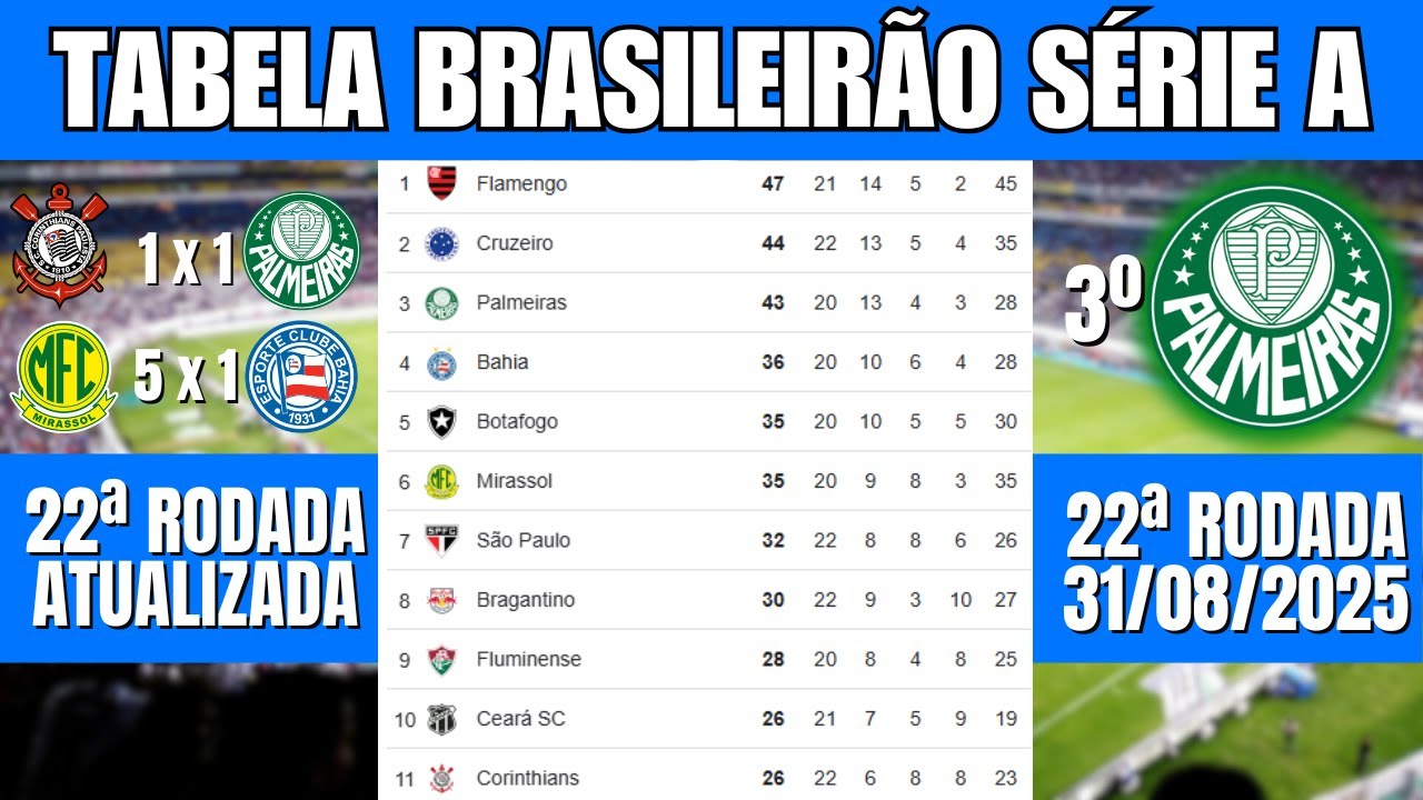 TABELA CLASSIFICAÇÃO DO BRASILEIRÃO 2025 - CAMPEONATO BRASILEIRO HOJE ...