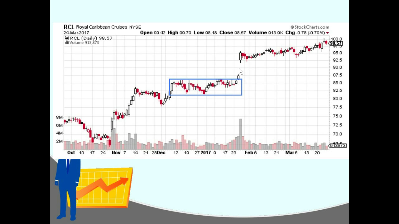 Darvas Box: The best stock trading indicator you never heard of ...