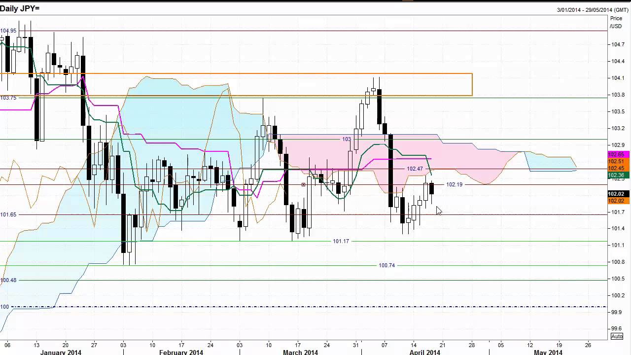 Daily FX Market Review Ichimoku and Candlestick analysis for April 16th ...