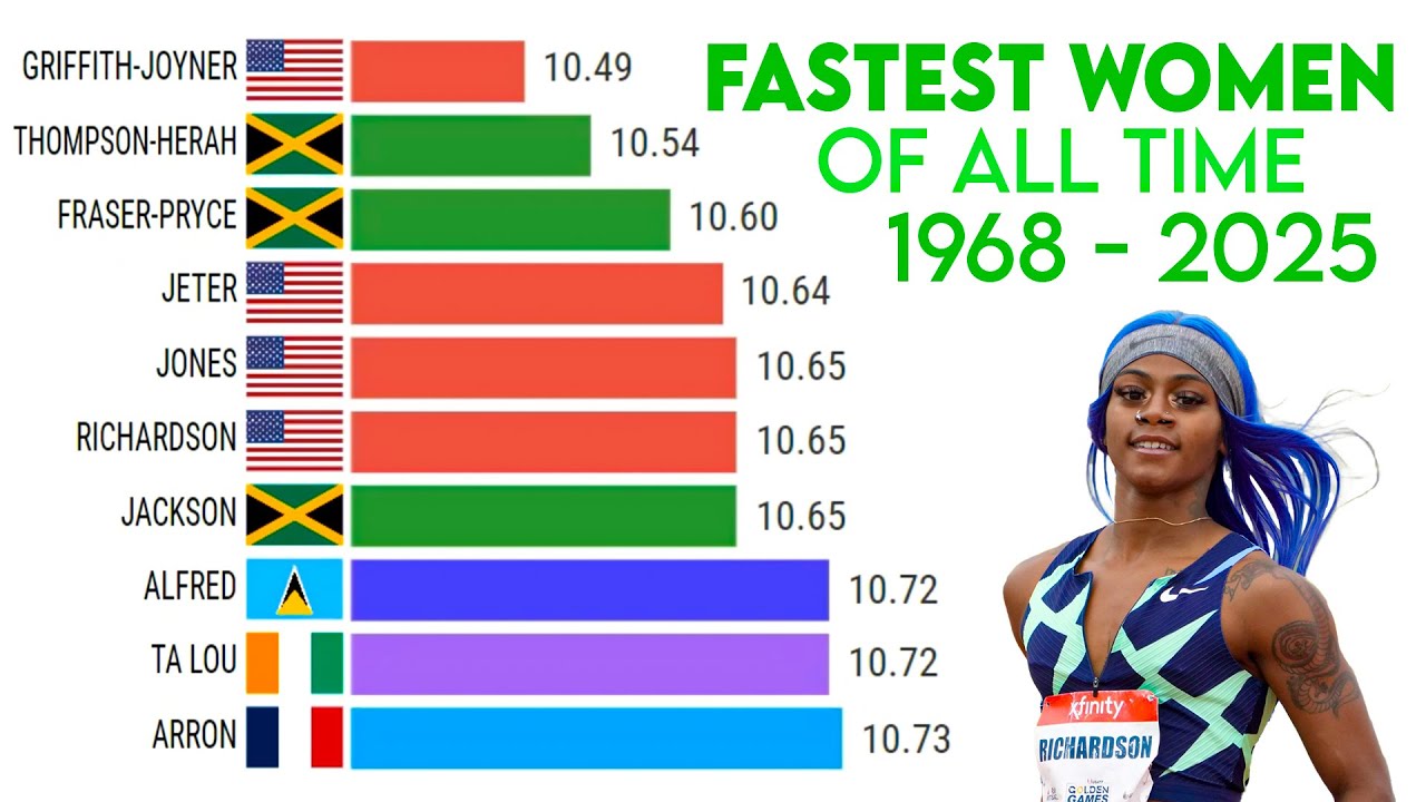 Fastest Women in the World (1968-2025) - YouTube