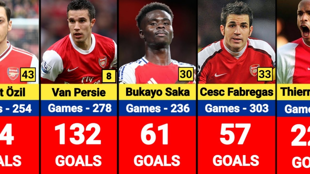 Arsenal Top 50 Goal Scorers of all time - YouTube
