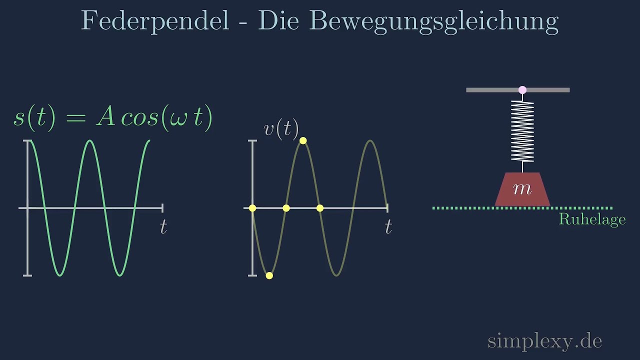 Federpendel Geschwindigkeit berechnen ?häää!!! Harmonische Schwingung ...