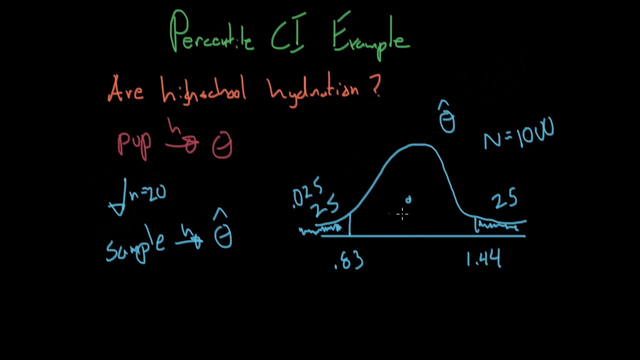 Percentile Confidence Interval Example - Statistical Inference - YouTube