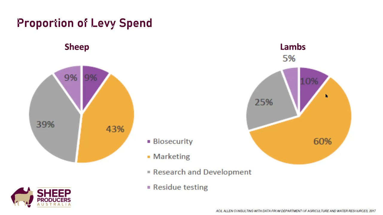 Levies - Sheep Producers Australia - YouTube