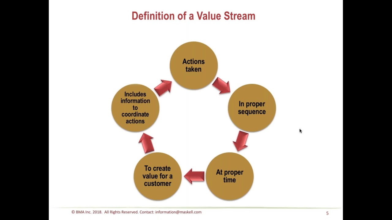 Value Stream Identification - YouTube