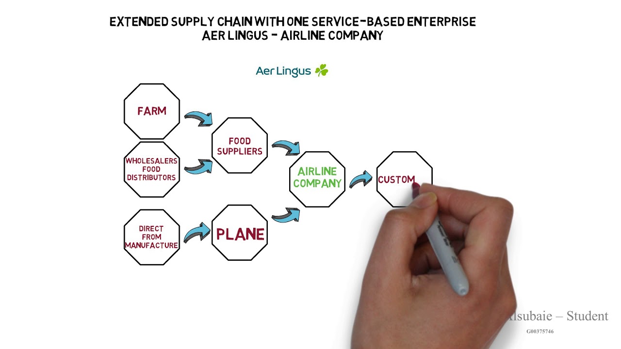 Extended Supply Chain with one Service Based Enterprise - YouTube