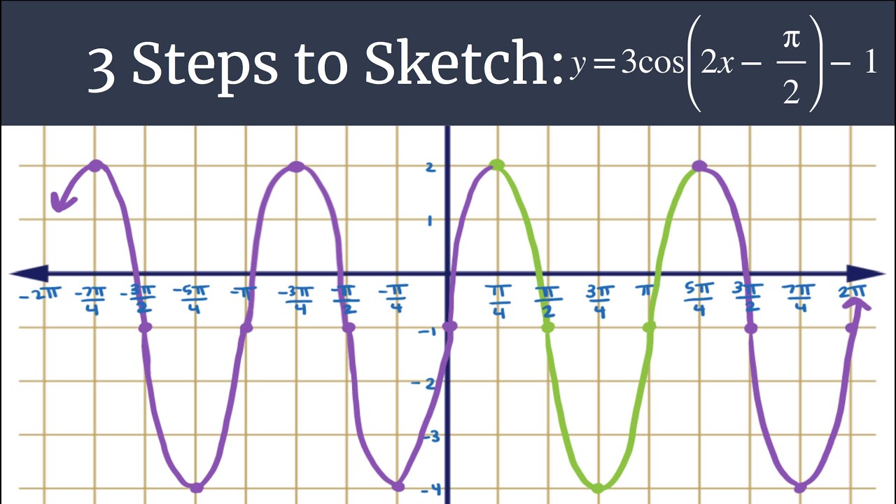 3 Steps To Sketch Advanced Y 3cos 2x pi 2 1 YouTube