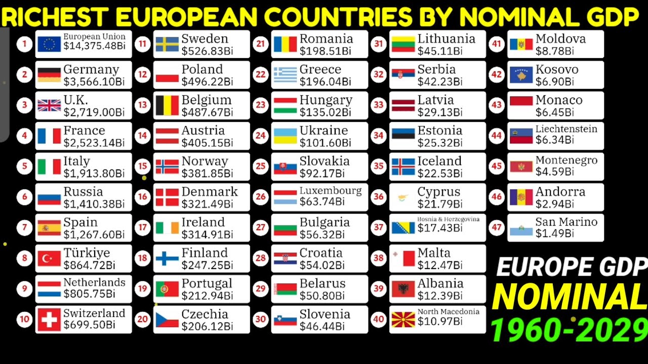 Top EUROPEAN countries comparison by GDP Nominal 1960-2029 - YouTube