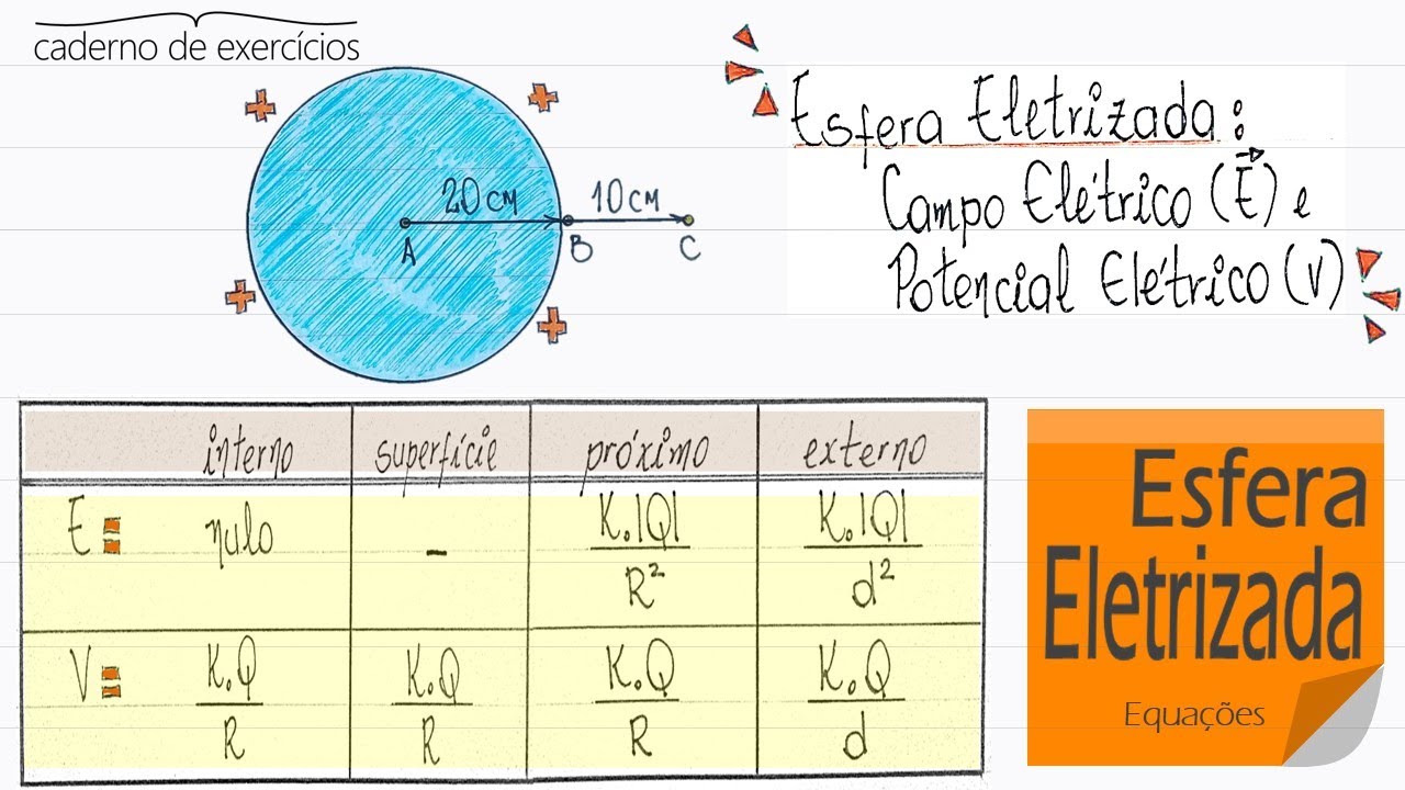 Condutor em Equilíbrio Eletrostático: Fórmulas | Exercício de ...