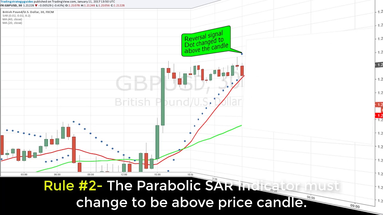 Parabolic SAR Moving Average Trading Strategy - YouTube