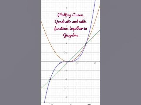 Plotting linear, Quadratic and cubic functions together in Geogebra # ...
