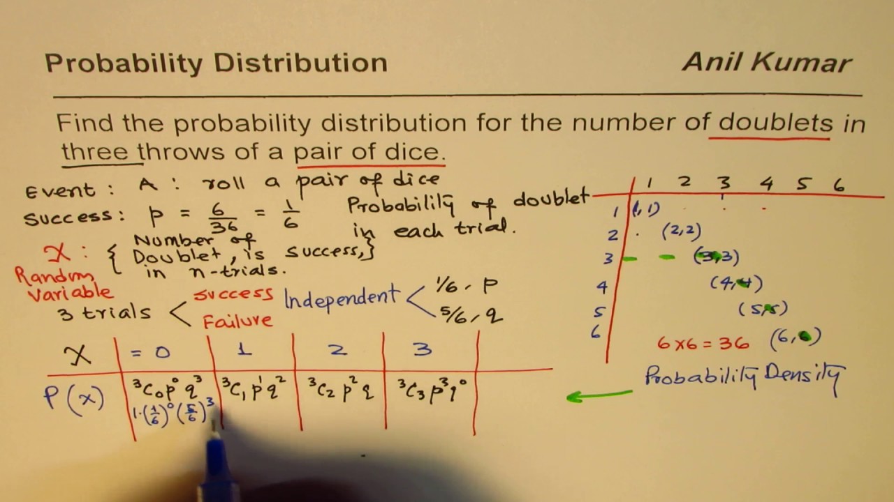 Binomial Probability Distribution of Doublets in Three Bernoulli Trials ...