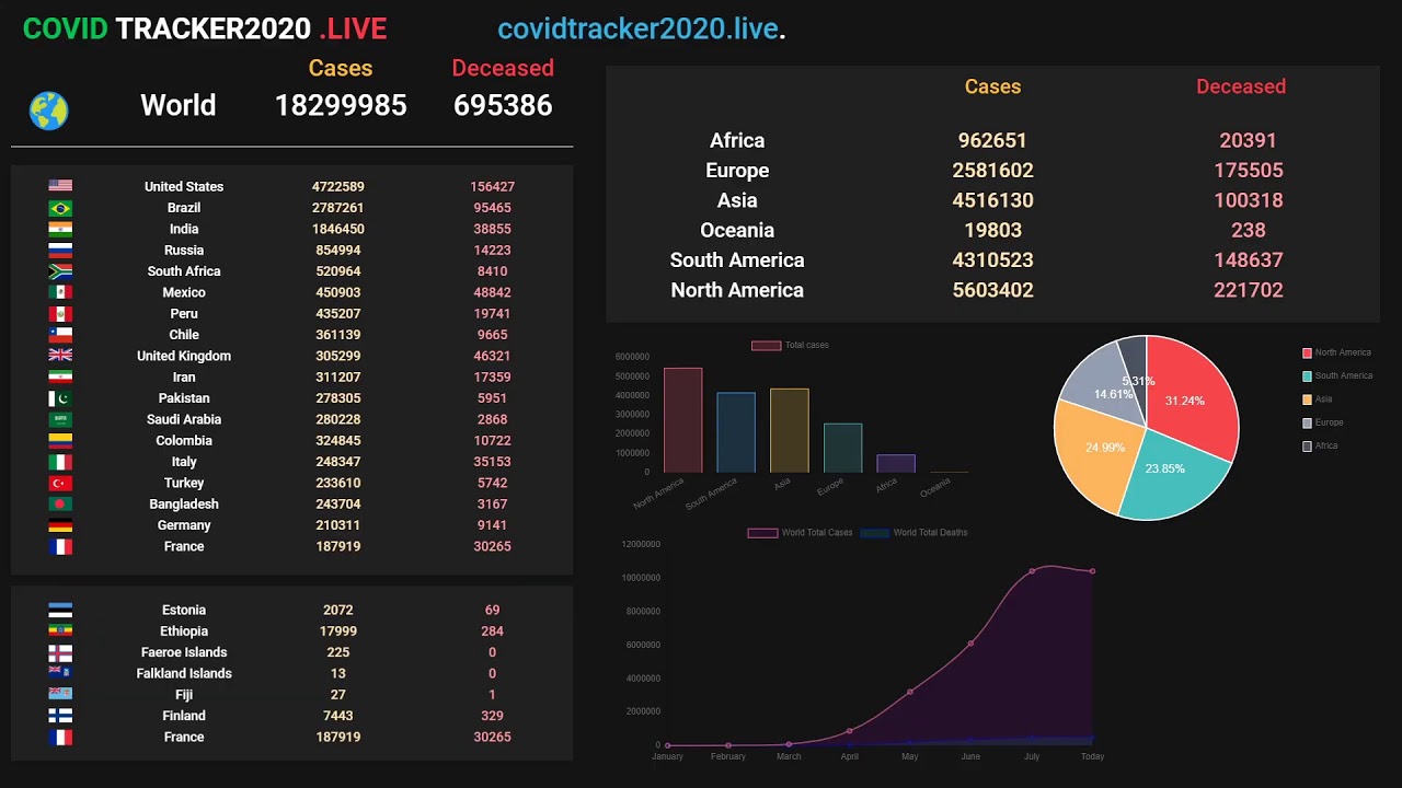 [LIVE] Coronavirus Realtime World Count: COVID-19 News, Data, Live ...