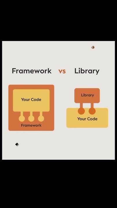 Framework Vs Library || Shorts - YouTube