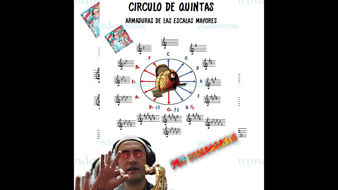 El Círculo de Quintas y Las Escalas Mayores - Material de estudio en ...