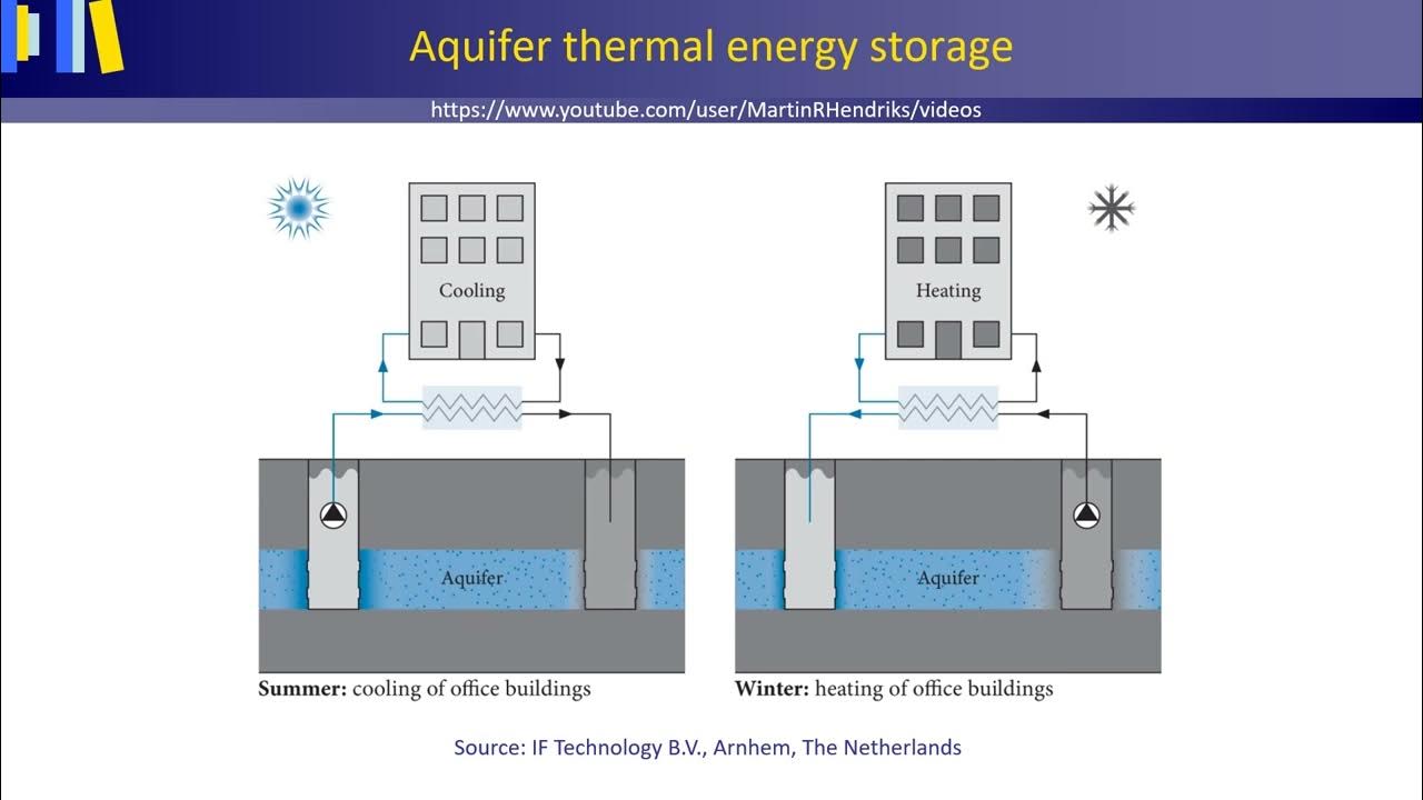 Aquifer thermal energy storage & intrinsic permeability - YouTube