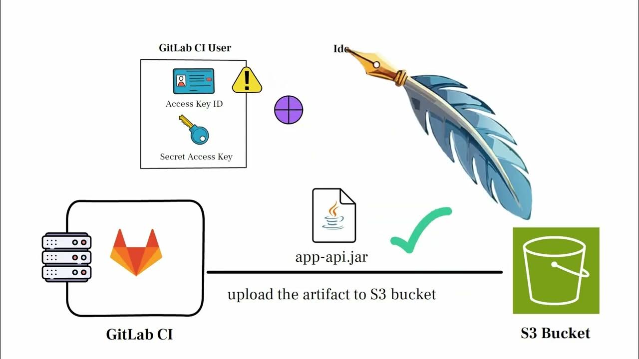 How to deploy applications to Elastic Beanstalk from GitLab CI - YouTube