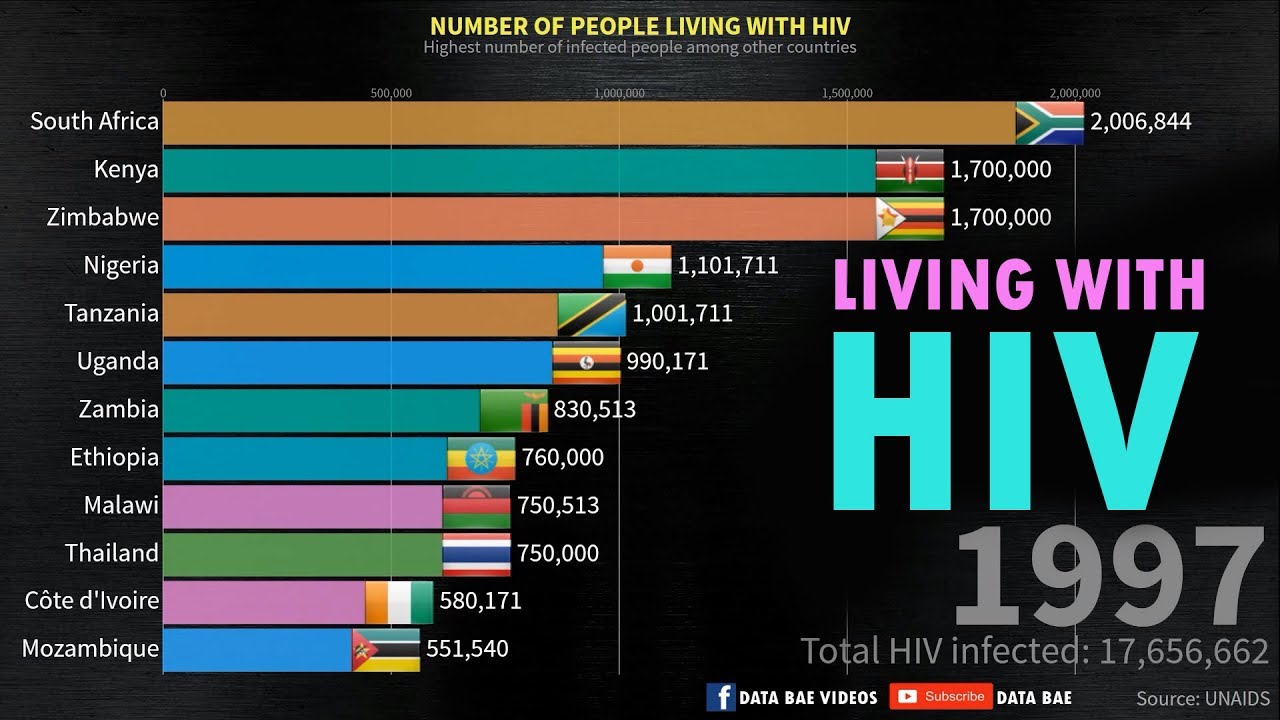 Number of People with HIV Worldwide (1970 - 2018) Global Statistics ...