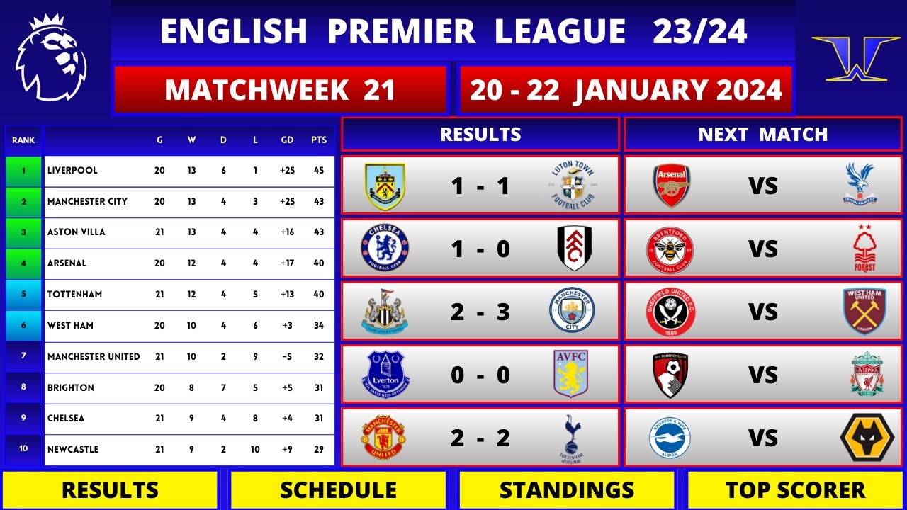 EPL Fixtures Today - Matchweek 21 | RESULTS & SCHEDULE | EPL Table ...