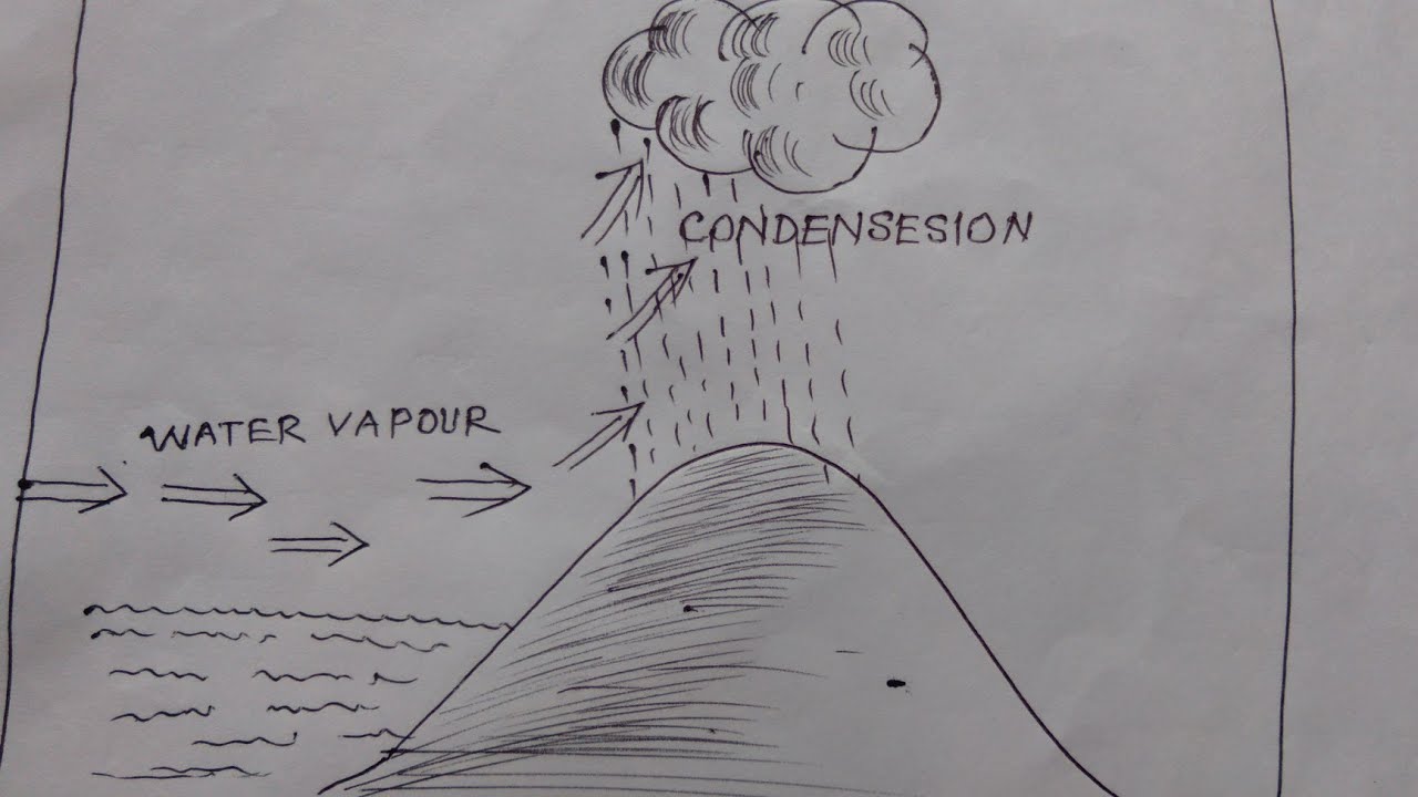 HOW TO DRAW OROGRAPHIC RAINFALL STEP BY STEP | BY BALL PEN | EASYWAY ...