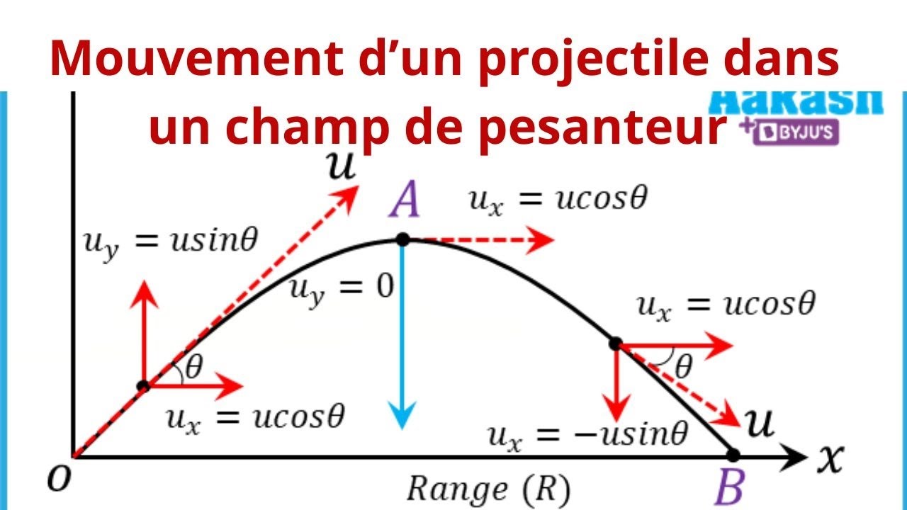 Mouvement d'un projectile dans un champ de pesanteur - YouTube
