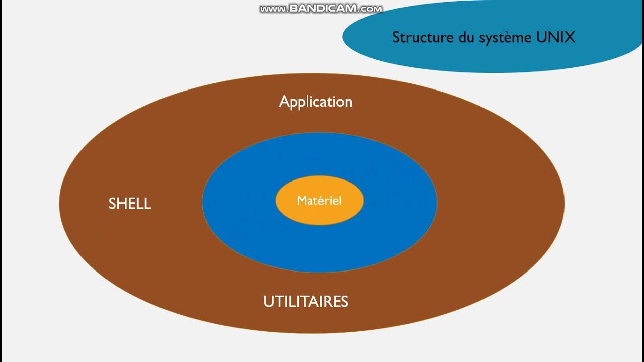 Introduction au système d’exploitation UNIX - YouTube