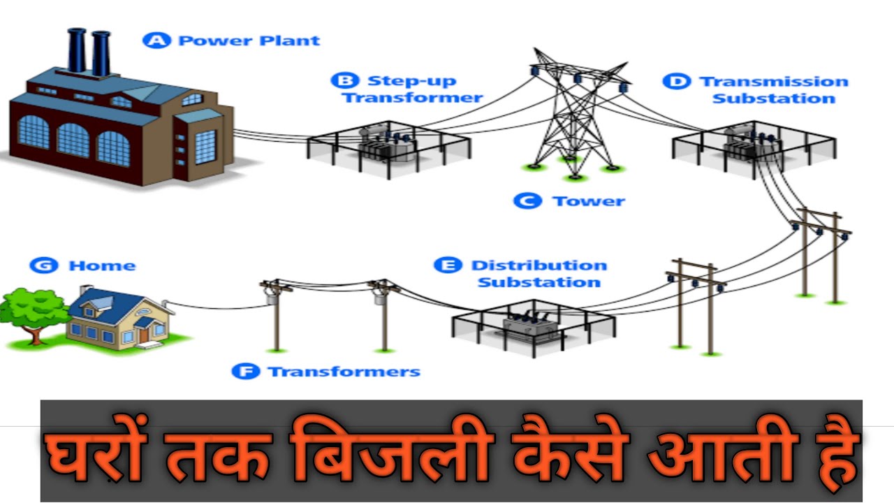 घरों तक बिजली कैसे आती है# power plants#transmittion#distribution# ...