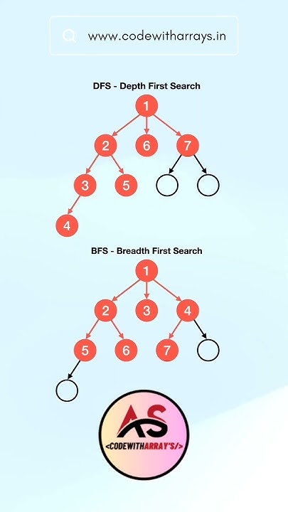 Bfs Vs Dfs Binary Search Tree Webdesign Codewitharrays Codeproject