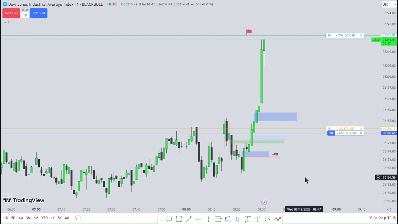 706$ Profit US30 TP Hit 06-Dec-2023 #trading #forex #liquidity #indices ...