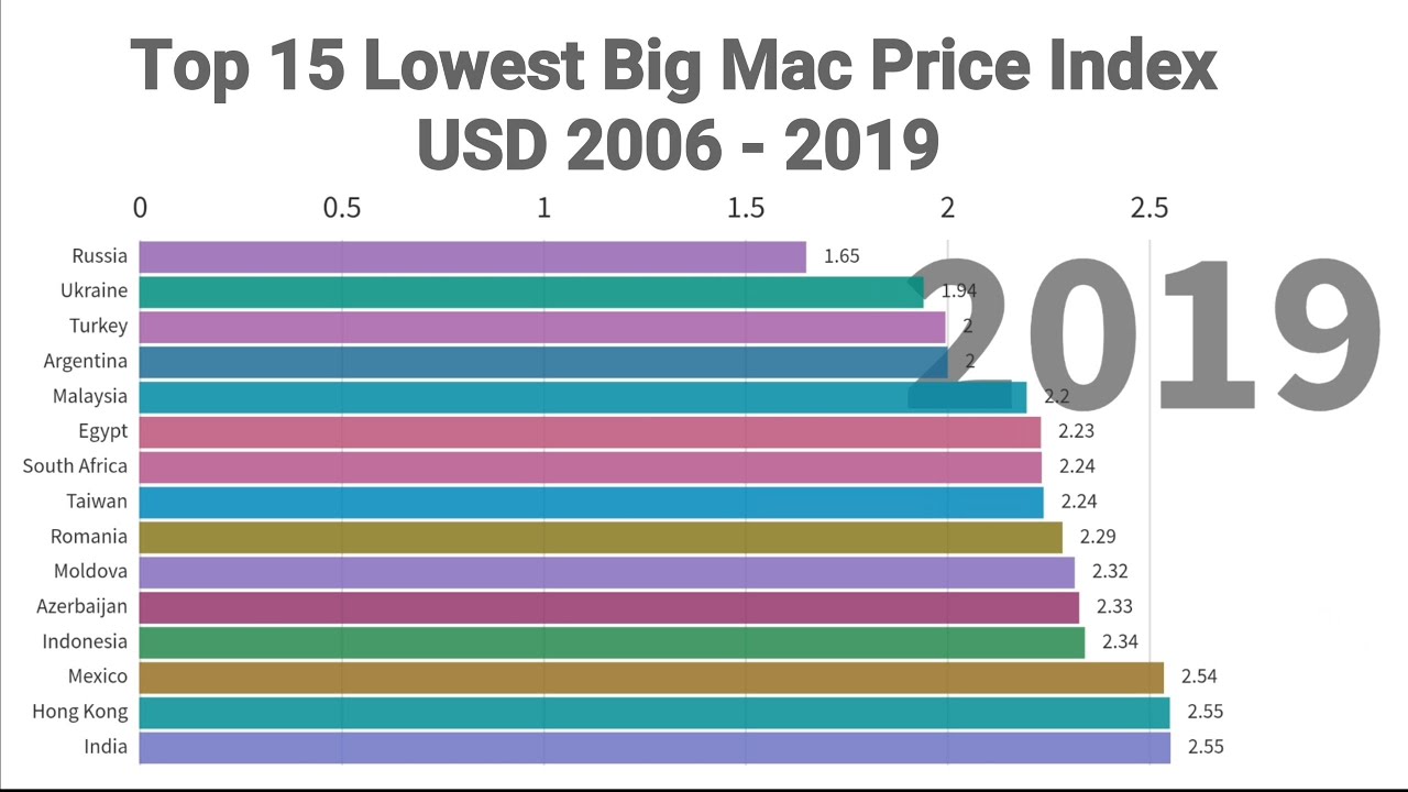 Top 15 Lowest Big Mac Price Index USD 2006 - 2019 - YouTube