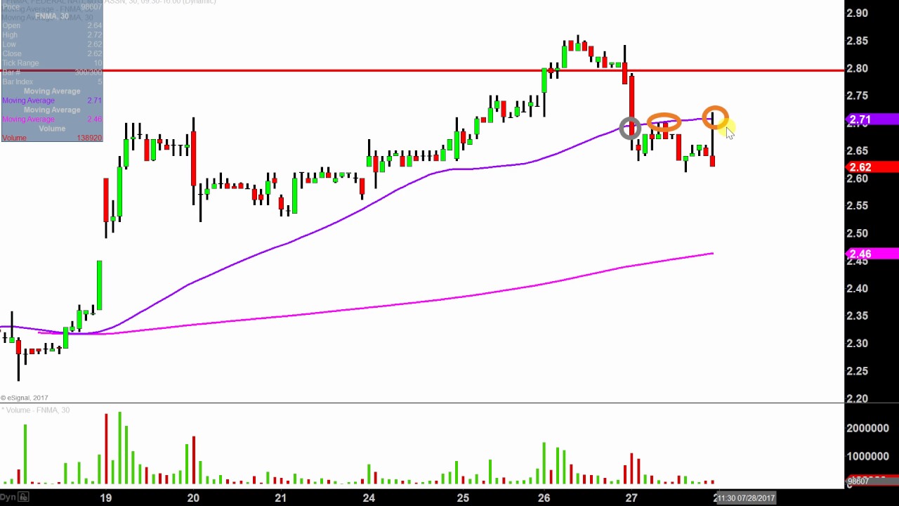Fannie Mae - FNMA Stock Chart Technical Analysis for 07-27-17 - YouTube