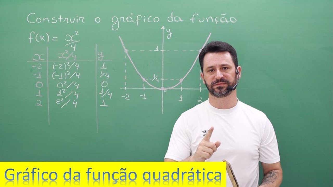 Função Quadrática. Como construir o gráfico da função do segundo grau ...