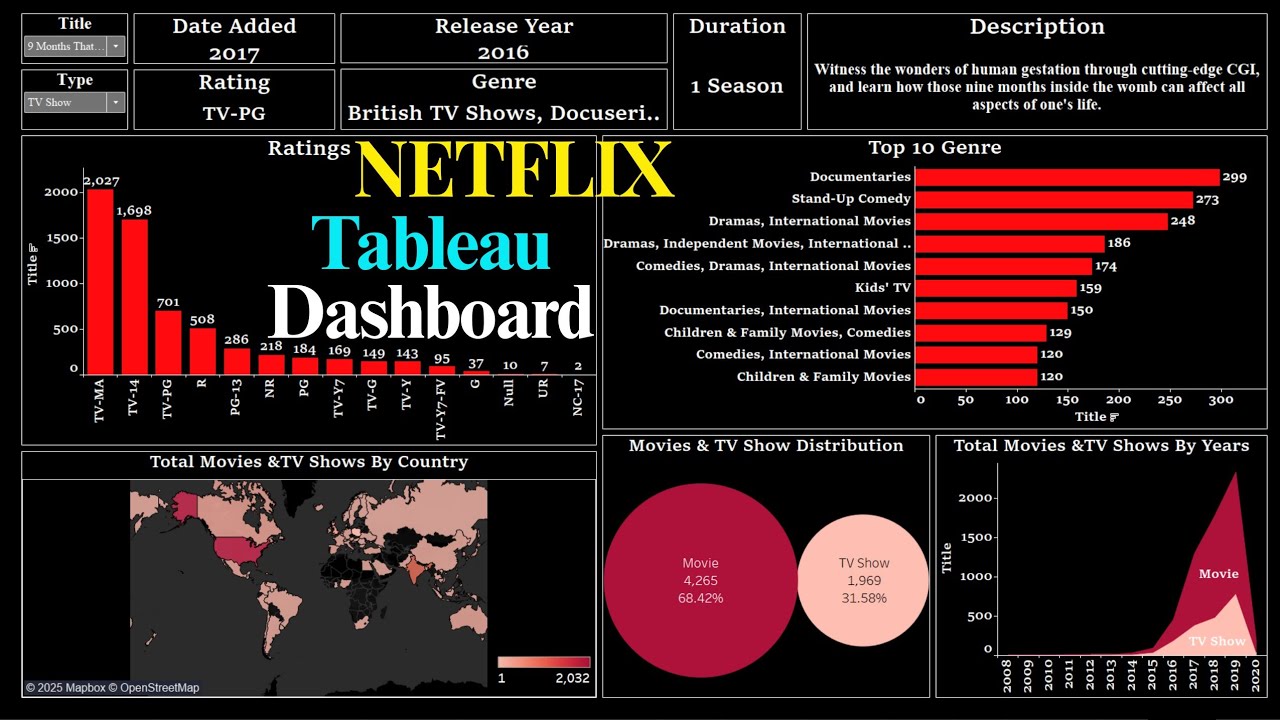 Netflix tableau dashboard project - YouTube