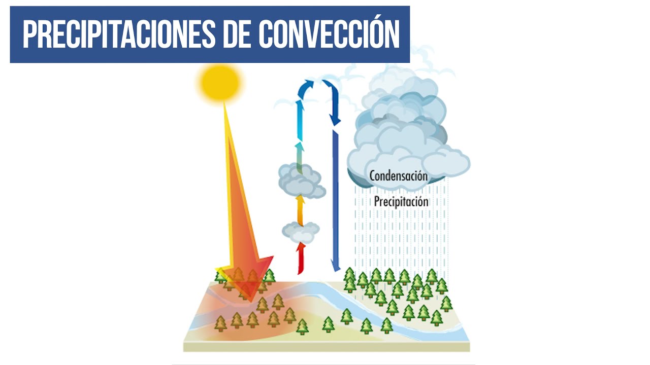 HIDROMETEOROS, NUBES Y TIPOS DE PRECIPITACIONES - YouTube