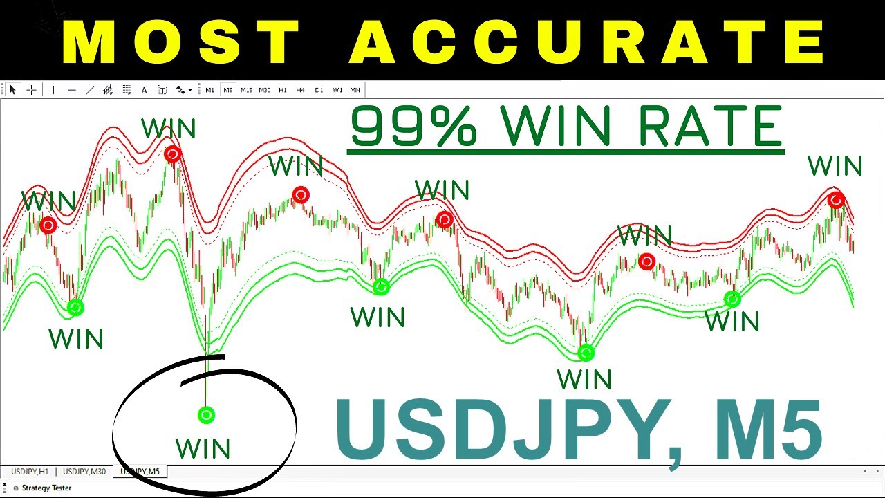 The Most Accurate Metatrader 4 indicator |99% WIN RATE| time-frame M5 ...