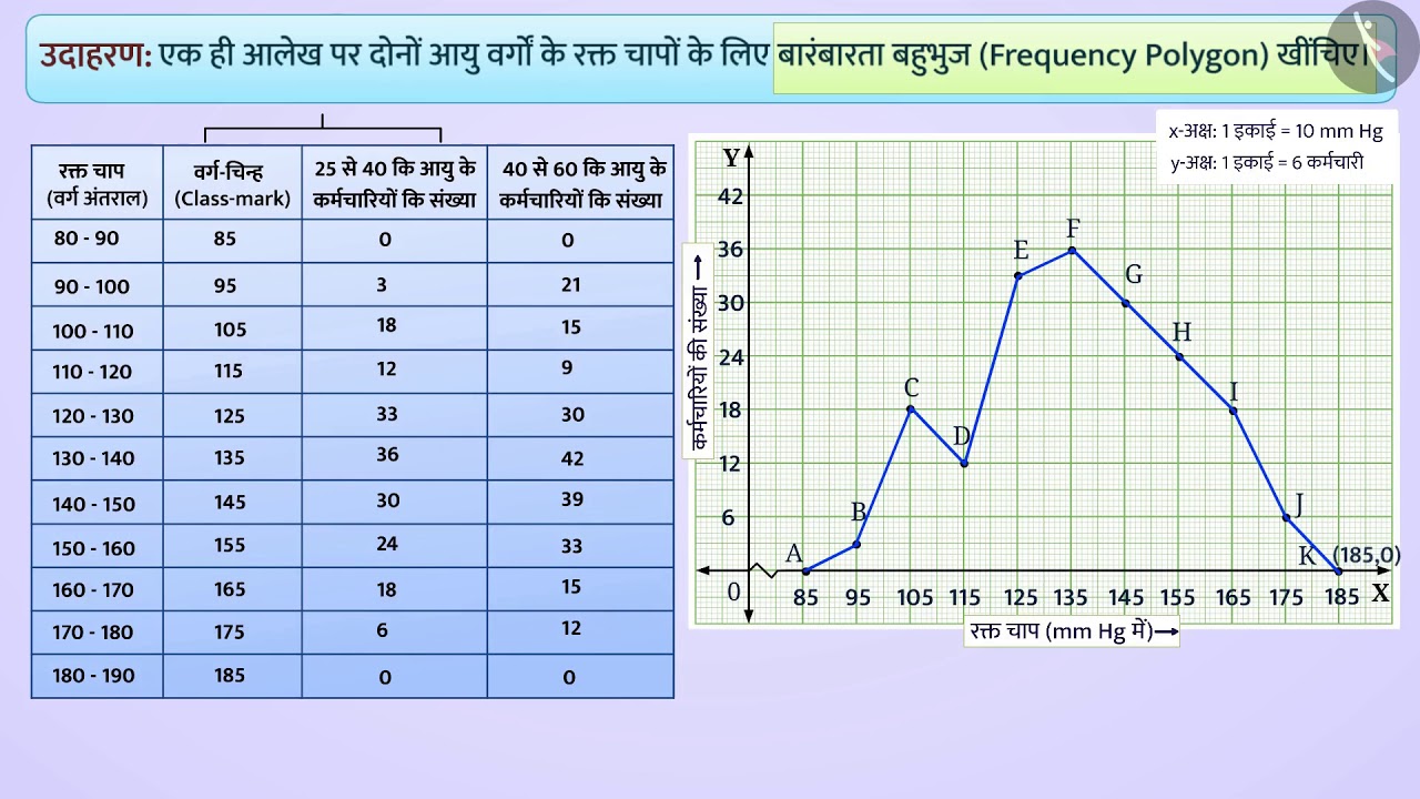 बारंबारता बहुभुज | Part 3/3 | Frequency Polygon | Hindi | Class 9 - YouTube