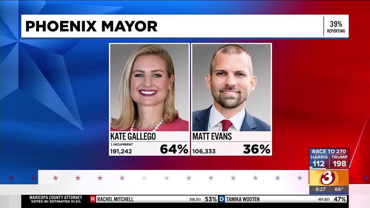 Incumbent Phoenix Mayor Kate Gallego easily wins reelection - YouTube