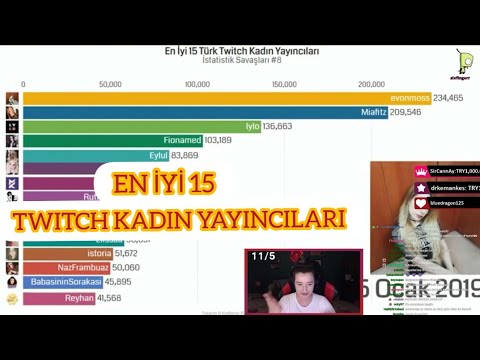 PQUEEN:EN İYİ 15 KIZ TWITCH YAYINCISINI İZLİYOR