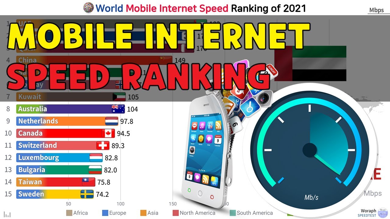 World Mobile Internet Speed Ranking of 2021 - YouTube