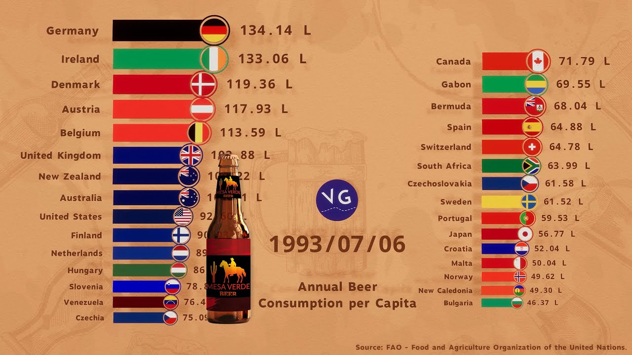 World Beer Consumption - YouTube