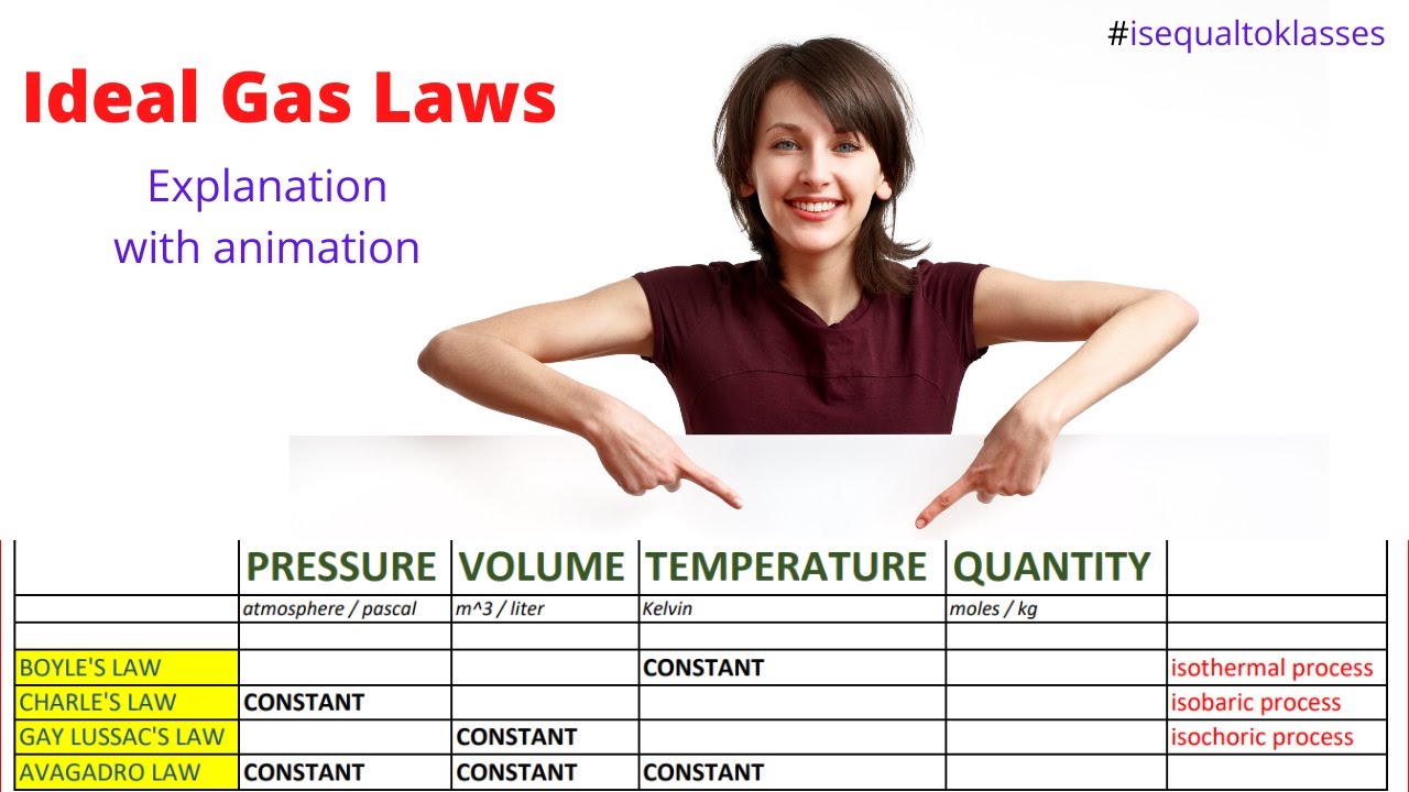 Gas Laws | Detailed discussion with animation | Charles , Boyle's ...