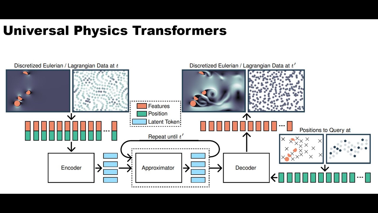 Universal Physics Transformers (UPT) Overview - YouTube
