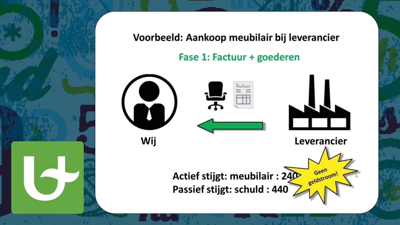 Basis boekhouden - Aankoop & Verkoop - YouTube