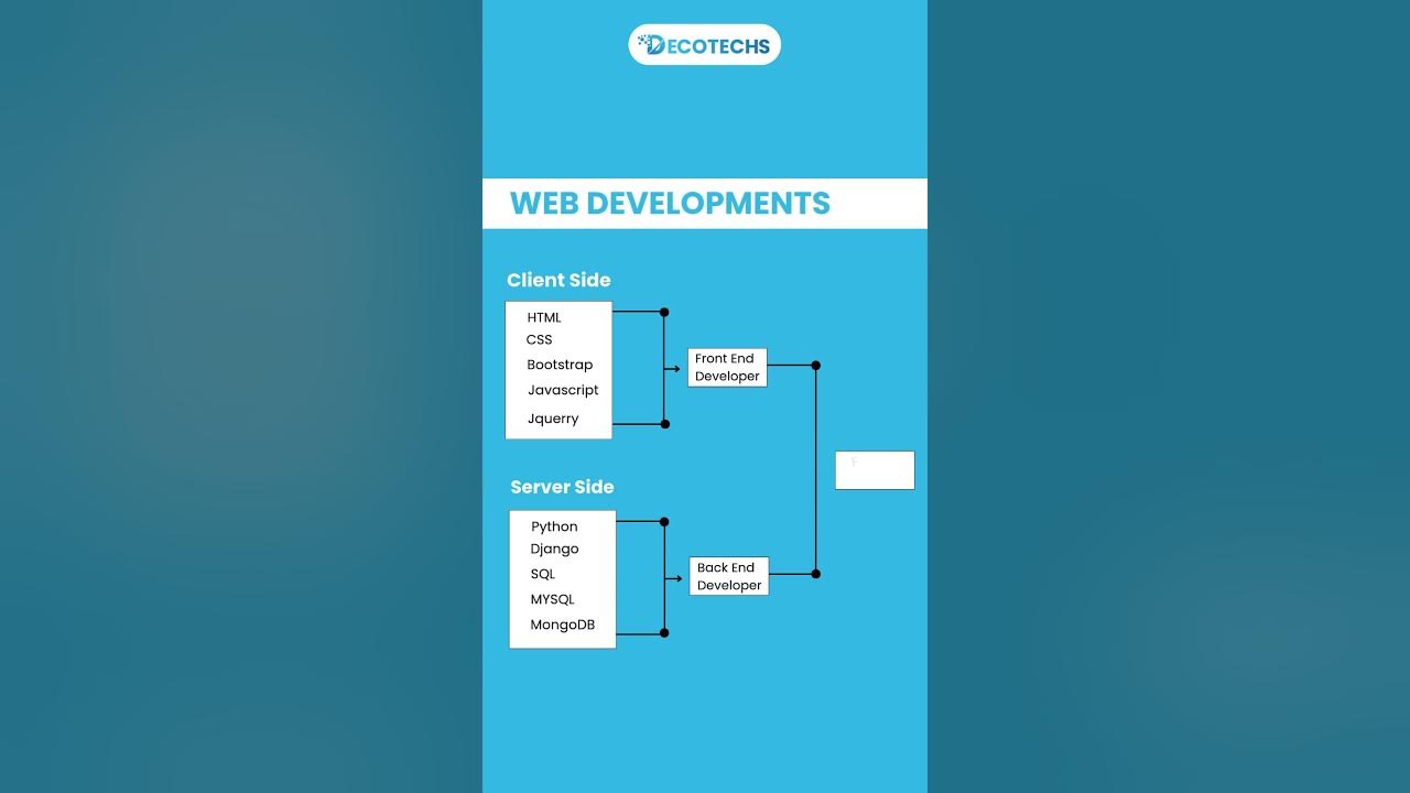 📌 Video Title: "Client-Side vs. Server-Side in Web Development 🌐💡 - YouTube