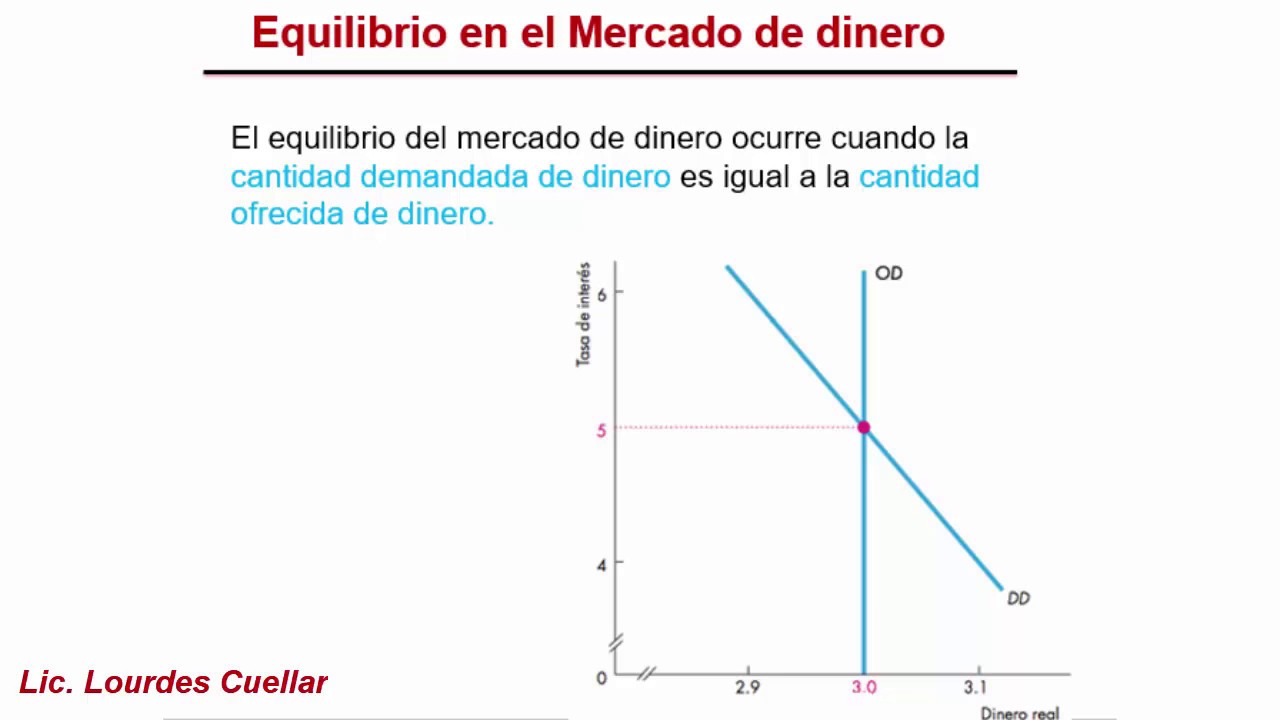 Mercado de dinero: oferta y demanda - YouTube