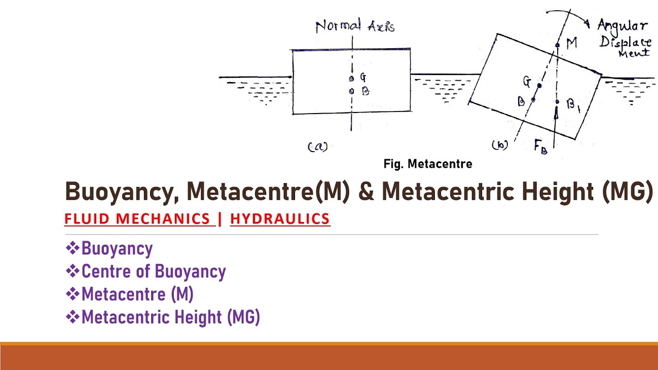 Fluid Mechanics Metacenter Definition at Cynthia Cawley blog Fluid Mechanics Metacenter Definition at Cynthia Cawley blog