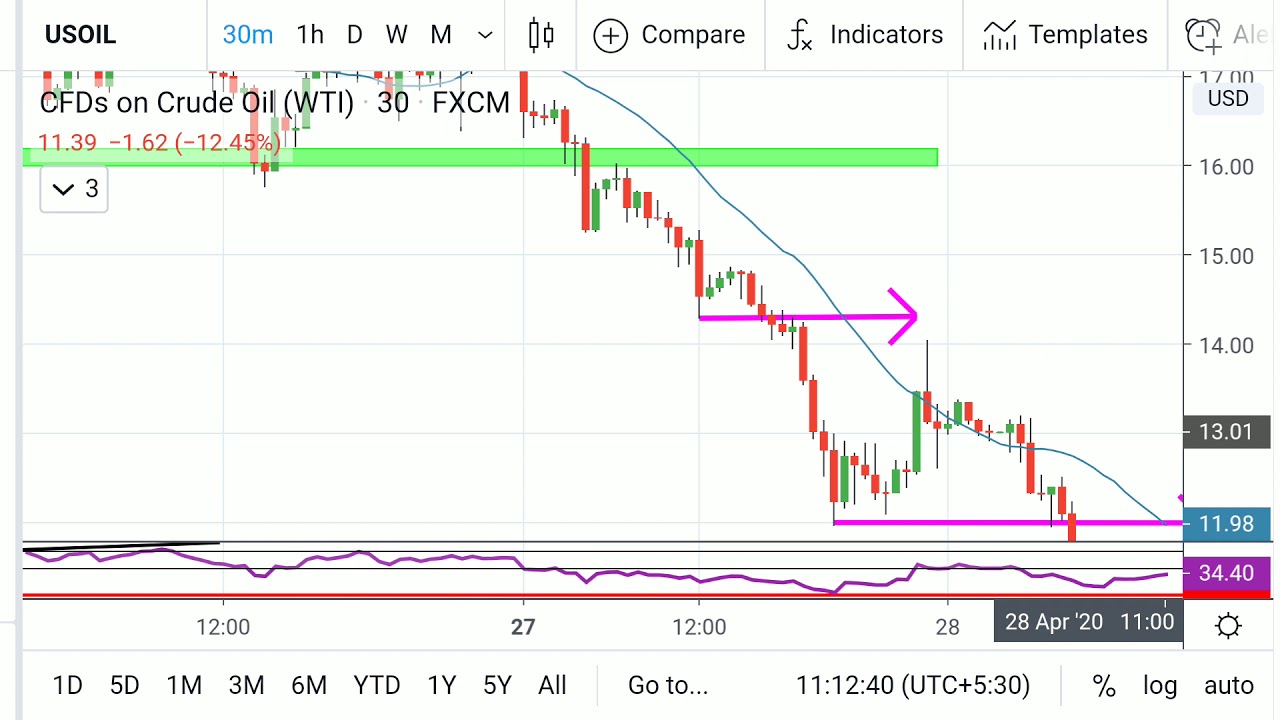 WTI crude oil analysis (28/04/2020) - YouTube