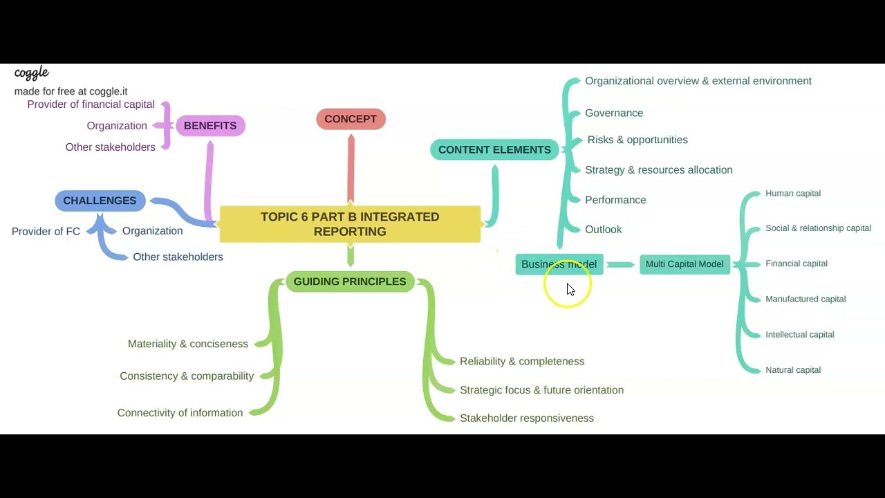 ATPB_TOPIC6PB INTEGRATED REPORTING - YouTube